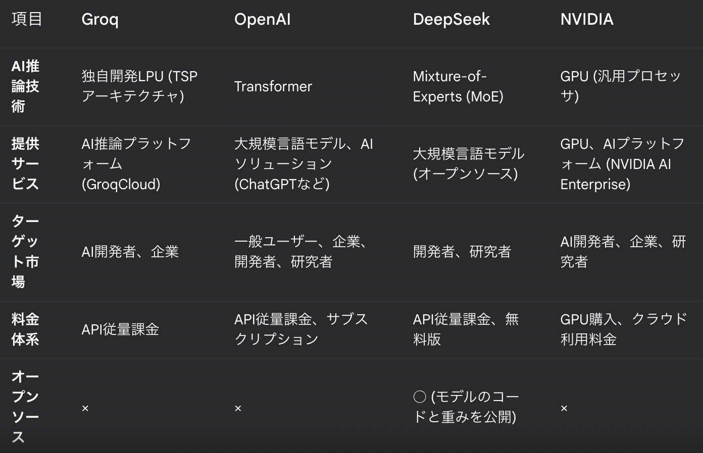 世界最速AI基盤のGroqとは？Difyを高速化する方法！ – FRACTAL LAB Powered by MYUUU