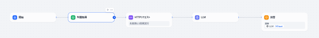 DifyのHTTPリクエストノードとは？設定方法・使用例・トラブルシューティング徹底解説！ – FRACTAL LAB Powered by MYUUU