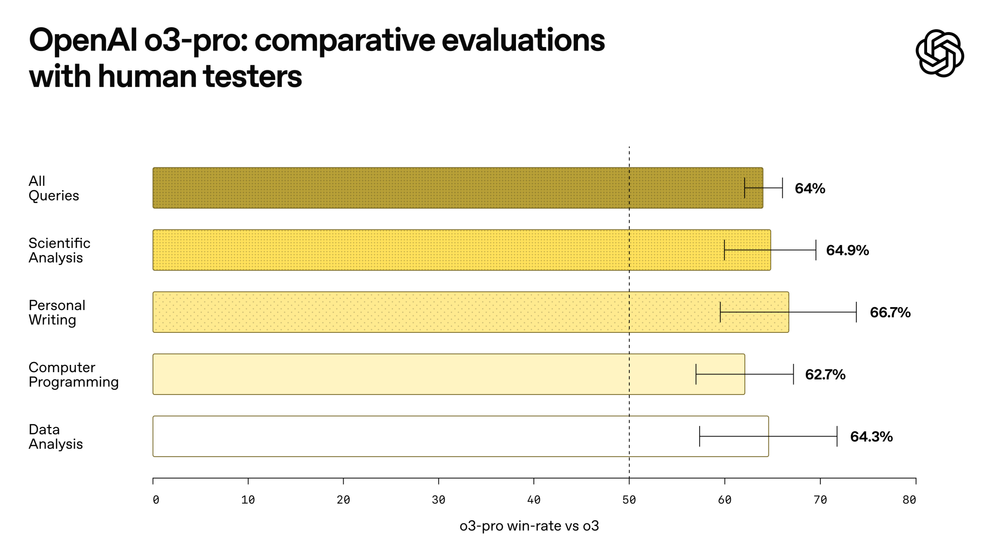 【速報】OpenAI、新モデル「o3-pro」をリリース！性能・料金・使い方を徹底解説 – FRACTAL LAB Powered by MYUUU